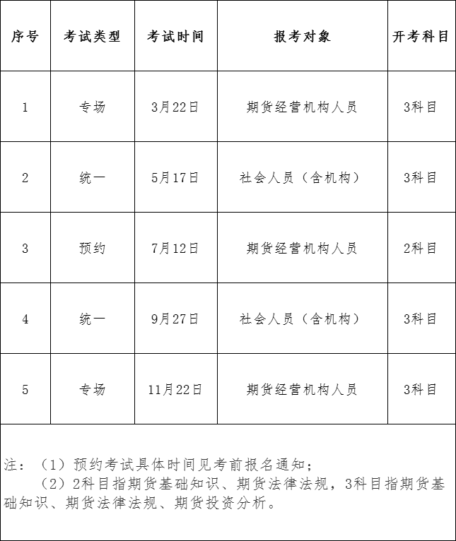 2025年度期货从业人员资格考试计划调整公告 | 中国投资者网